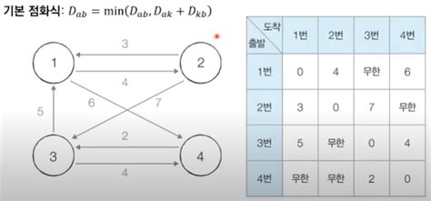 [백준]11404번 플로이드 동며들다