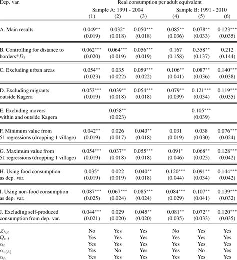robustness to alternative samples and dependent variables summary