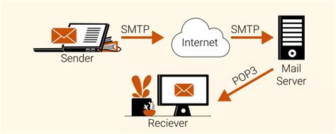 Imap Vs Pop3 Vs Smtp Verschillen Mailbird