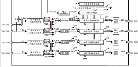 stm32测量pwm波频率及占空比 stm32 pwm捕获脉冲分析占空比和频率 csdn博客