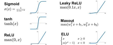 Activation Functions Towards Data Science