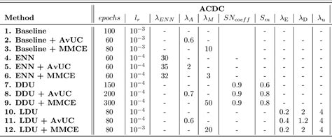 Improving Deep Learning Model Calibration For Cardiac Applications