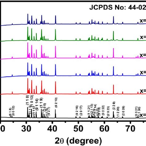 xrd patterns of calcined ba 2 co 2 fe 12 x cr x o 22 0 0 ≤ x ≤ 0 5