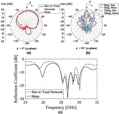 Comparison Of Measured And Simulated Results From The Fabricated Download Scientific Diagram