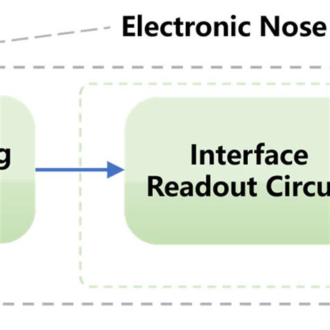 e nose system framework download scientific diagram