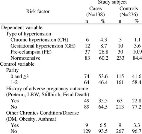 Distribution By Preterm Birth Risk Factors Download Scientific Diagram