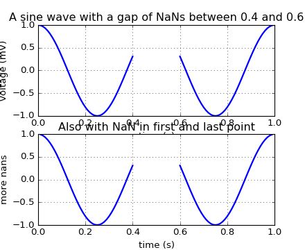 Pylab Examples Example Code Nan Test Py Matplotlib Documentation