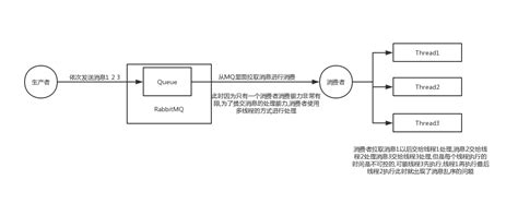 Java Rabbitmq消费者多线程 Rabbitmq多消费者并发问题mob64ca1401464d的技术博客51cto博客