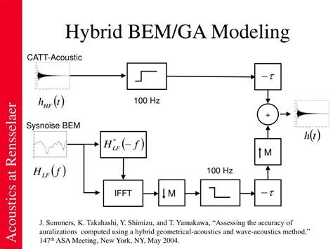 Ppt The Boundary Element Method And Barrier Designs Powerpoint Presentation Id 668819