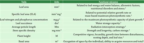Plant Traits Used To Calculate Functional Diversity And Their