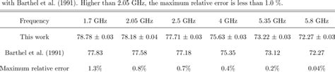 measured permittivity standard error and maximum relative error of