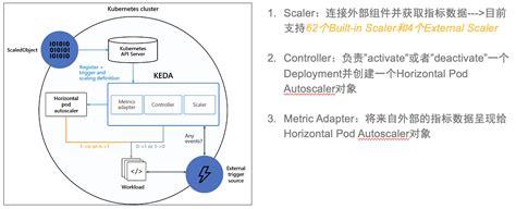 基于 Keda 实现 Job 任务动态扩缩容 亚马逊aws官方博客