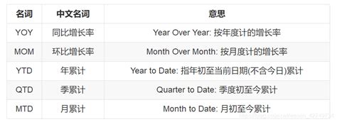 Power Bi 同比、环比、累计值powerbi求差值 Csdn博客