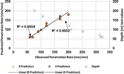 predicted versus observed values for the gpr model for testing data