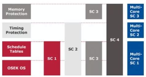 Cp Autosar Os 工程实践 极术社区 连接开发者与智能计算生态