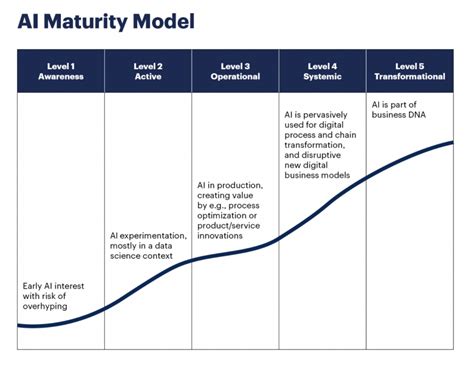 5 Identify Your Strategy Ai Essentials For Tech Executives