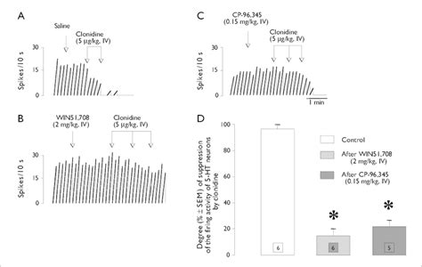 Integrated Firing Rate Histograms Of 5 Ht Neurons Ac Recorded In The
