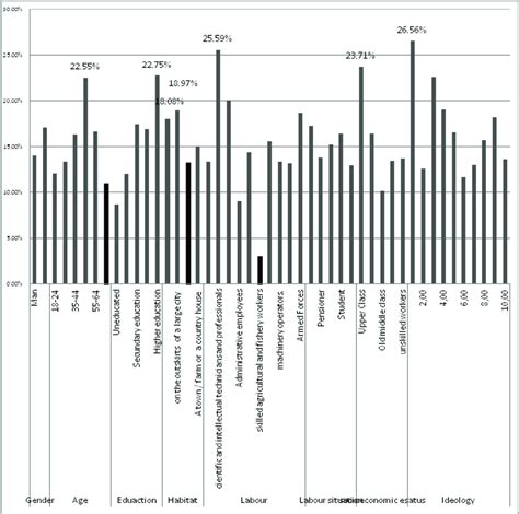 Bivariate Analysis Of Environmental Performance Socio Demographic
