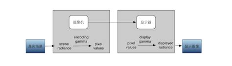 【isp】gamma理解 isp gamm csdn博客