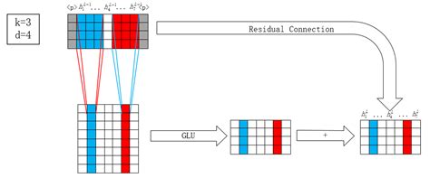 从《convolutional sequence to sequence learning》到《attention is all you