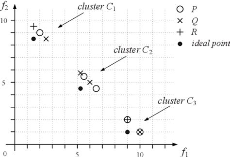 Figure 1 From A Performance Comparison Indicator For Pareto Front Approximations In Many
