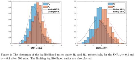 asymptotic normality of log likelihood ratio and fundamental limit of