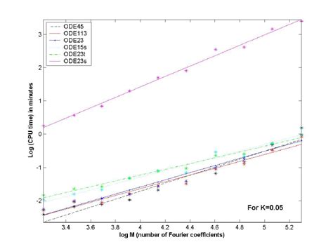 Using Fourier Series Method To Solve The Neural Model For K 0 05 Download Scientific