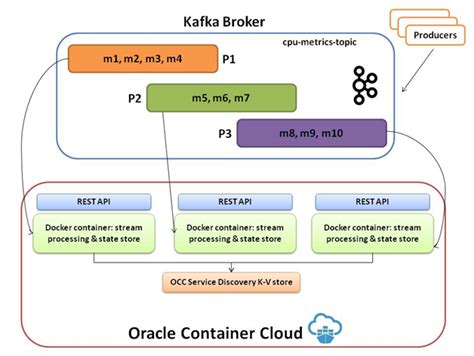 Running Docker Based Kafka Streams Microservices On Oracle Container