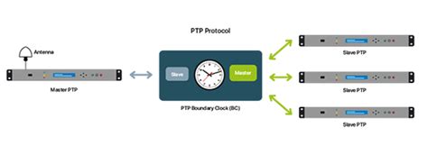 how does the ptp time synchronisation protocol work