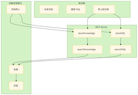 大模型实践：基于 mcp 架构实现知识库系统 mcp 知识库 csdn博客