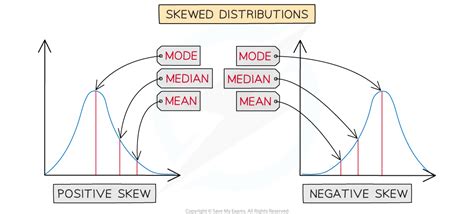 Skewness Edexcel Gcse Statistics Revision Notes