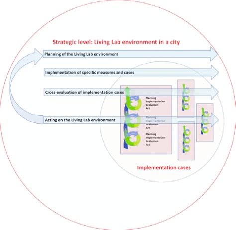Setting Up A Living Lab Environment And Specific Cases Measures Download Scientific Diagram