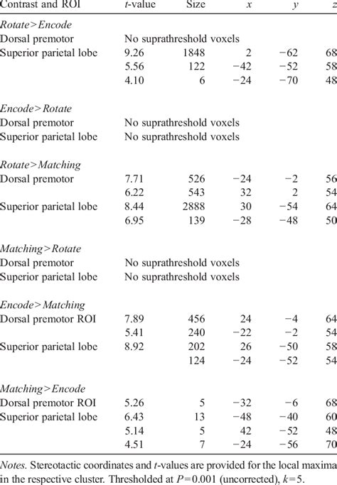 Significant Clusters In Superior Parietal And Dorsal Premotor Regions