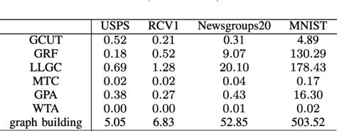Table Ii From Mtc A Fast And Robust Graph Based Transductive Learning