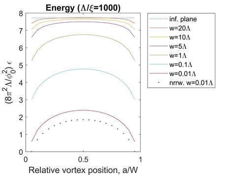 231001722 Vortex In Superconducting Thin Film Strips Of Arbitrary Width