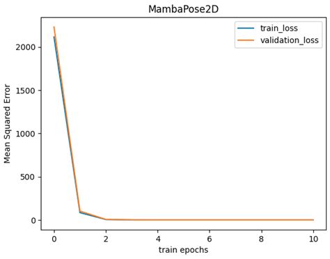 Mambapose Low Memory Footprint 3d Human Pose Estimation