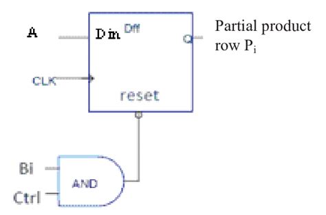 Partial Product Row Generation Download Scientific Diagram