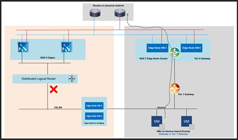 NSX V To NSX T Migration Using Layer 2 Bridging Networking Security