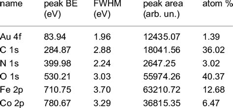 Elemental Composition Of CoFe 2 O 4 Met Au NPs Download Table
