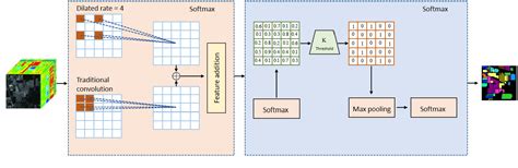 Figure 1 From Hybrid Dilated Convolution Guided Feature Filtering And