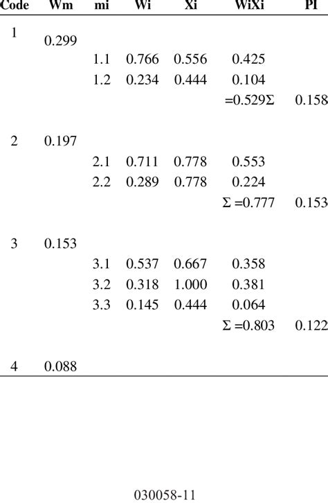 Performance Indicator Calculations For Project No 1 Download Scientific Diagram