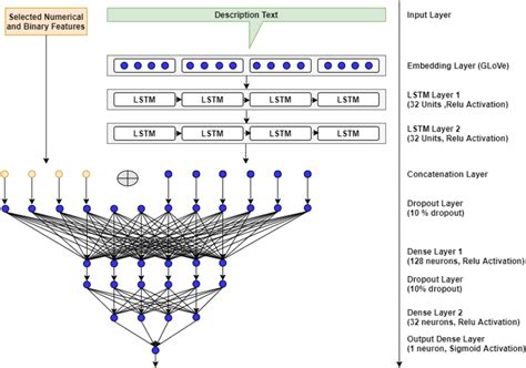 Deep Learning Model Architecture For Bot Detection Download Scientific Diagram