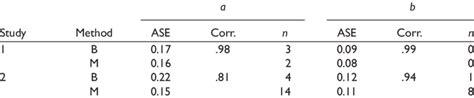 average standard error from bootstrapping and mmle correlation between