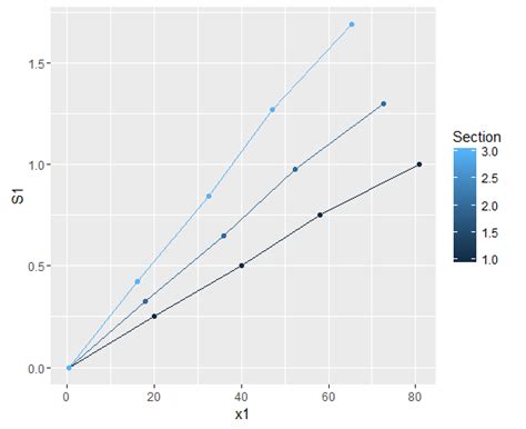 R Why Ggplot Switches From A Discrete To A Continuous Legend In This Multiple Lines Plot