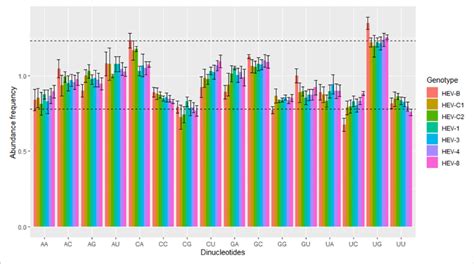Dinucleotide Abundance Frequency Based On The Hev Complete Coding