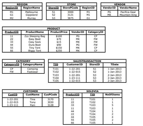 solved given the set of relations tables you need to