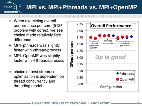 Ppt Lattice Boltzmann Hybrid Auto Tuning On High End Computational Platforms Powerpoint