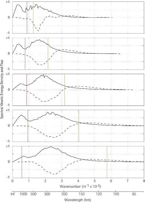 The Zonal Average Of Ek From Fig 7 Solid Line Zonal Average Of K