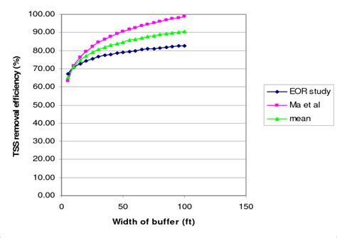 1 Tss Removal Efficiency Based On Buffer Width The Equation Used For