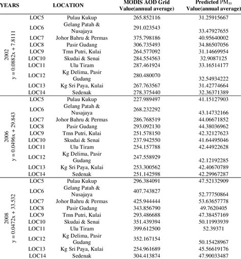Calculated Pm 10 Value Predicted Using Modis Aod Grid Values